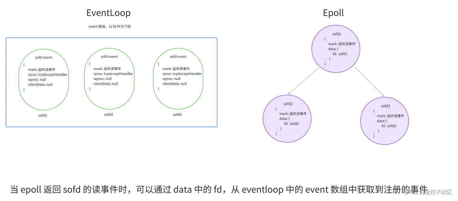 一篇带你彻底搞明白redis事件驱动 Redis 事件驱动 Csdn博客