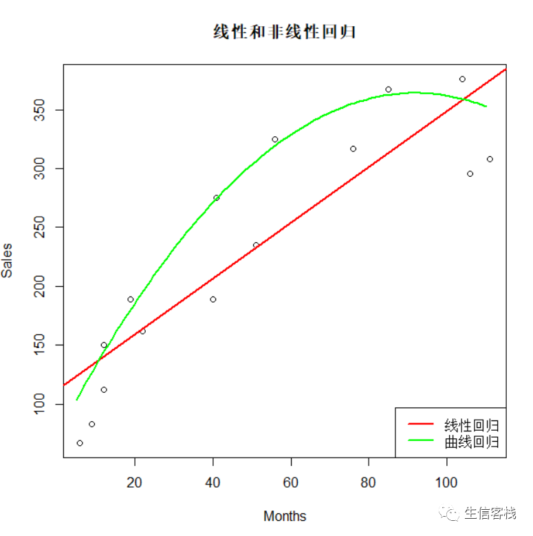 曲线 线性回归r相关与回归学习笔记(三十)——利用线性回归模型做曲线拟合(六) Csdn博客