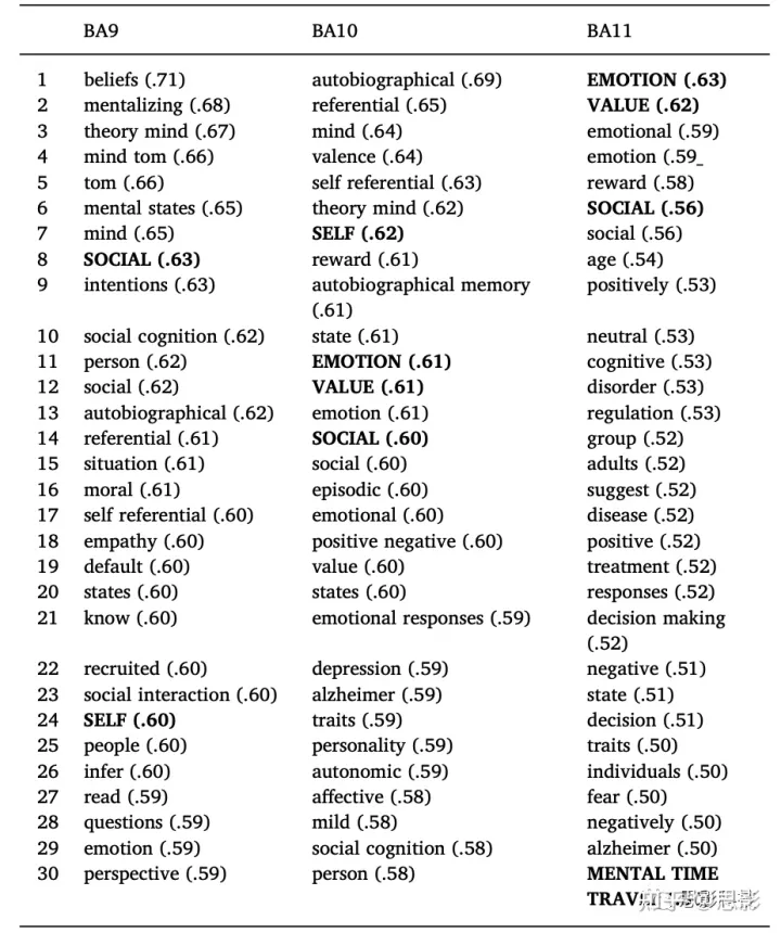 内侧前额叶皮层 (MPFC) 的社会、“自我”（self）、（情境）和情感过程：因果、多变量和反向推理证据-CSDN博客
