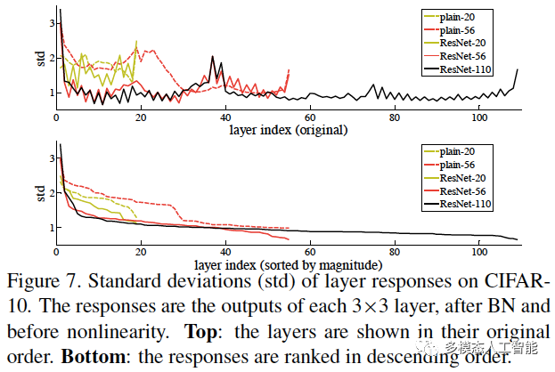 ResNet：图像识别中的深度残差学习_cifar10 resnet56-CSDN博客