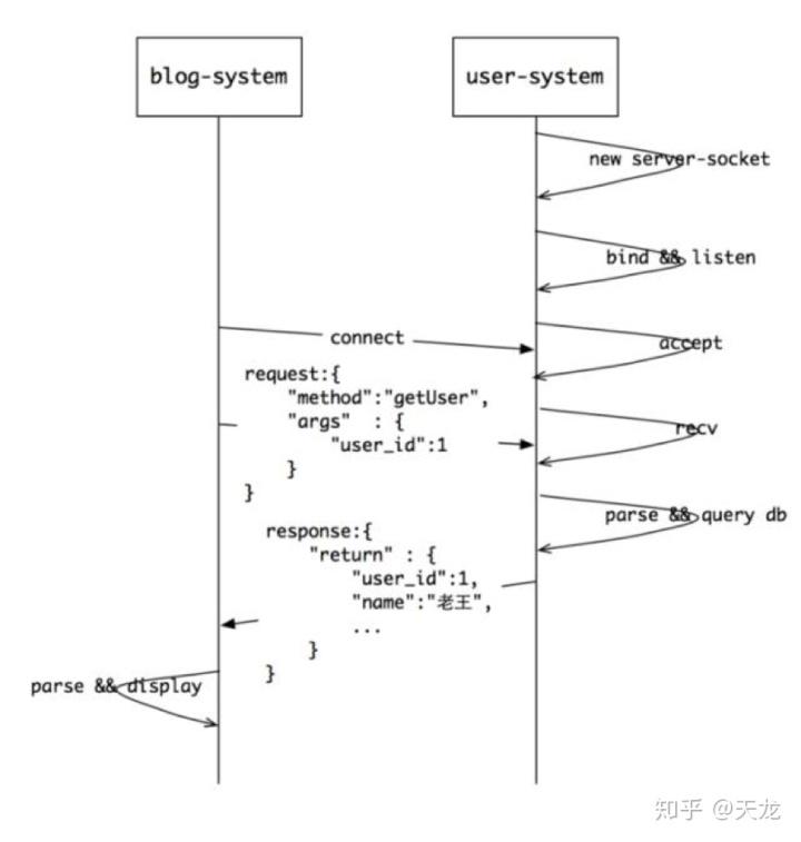 postman调用rpc服务器接口_RPC 原理_postman rpc-CSDN博客