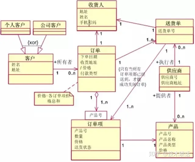 架构之路 215 系统分析 领域建模基本概念领域模型 Csdn博客
