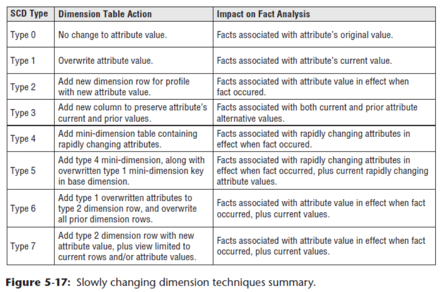 聊聊数据仓库中的缓慢变化维度（SCD）-CSDN博客
