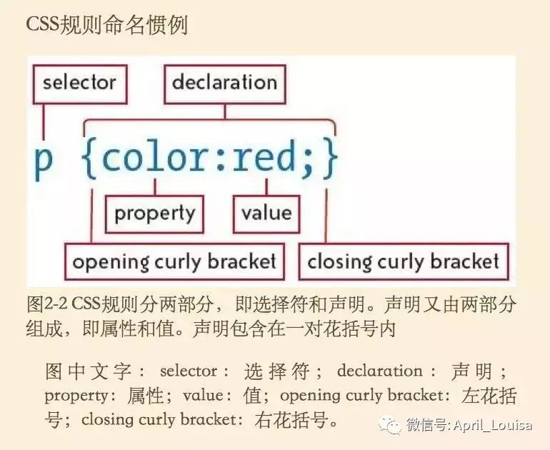 CSS入门指南-1：css工作原理-CSDN博客