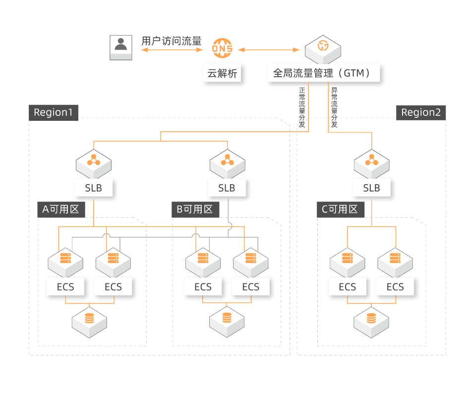 架构设计内容分享(三十)：架构之高可用：负载均衡，容灾备份，故障转移_主备容灾中心必须要有全局负载均衡吗?-CSDN博客