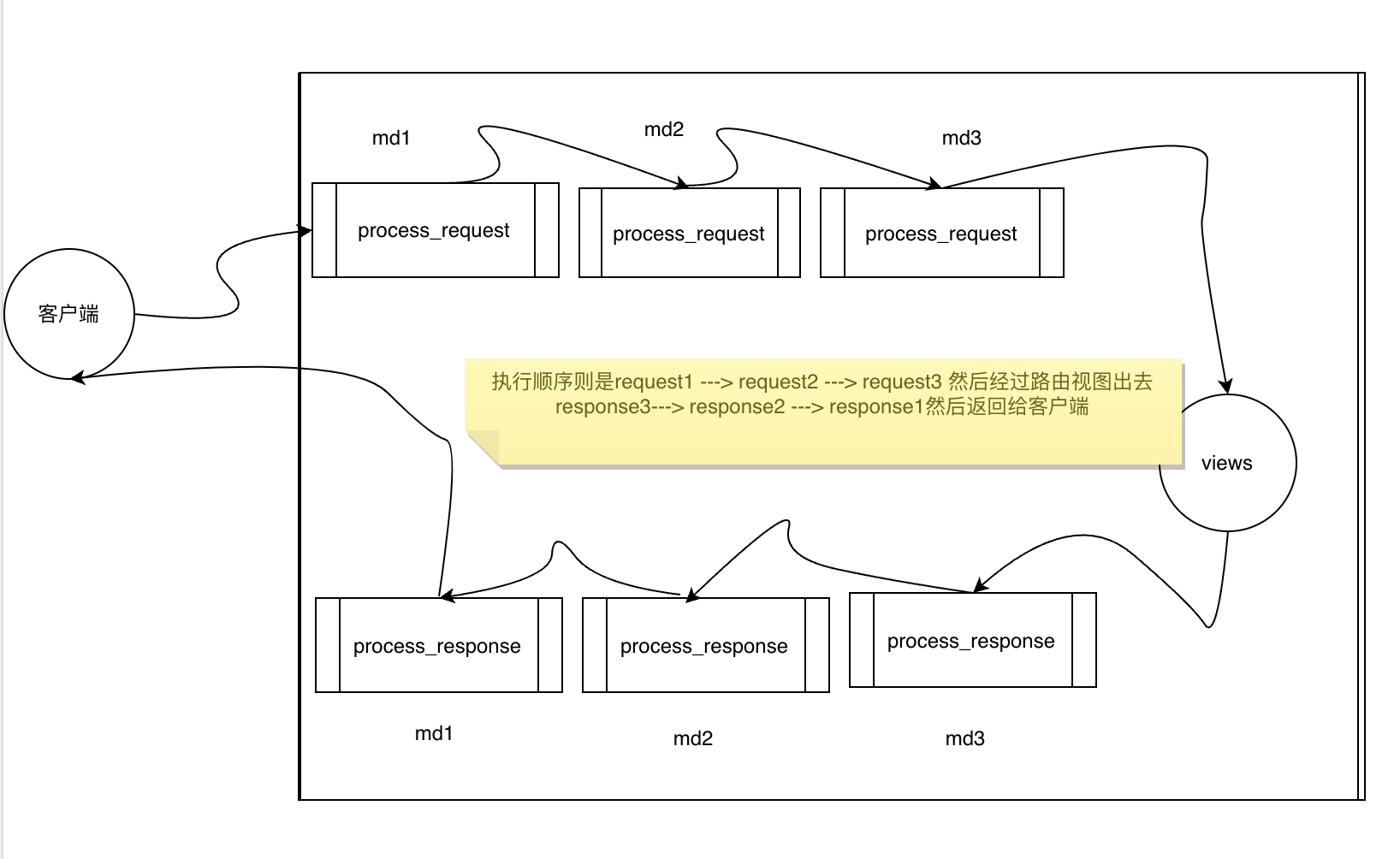 Django中间件小知识django Url不执行中间件 Csdn博客