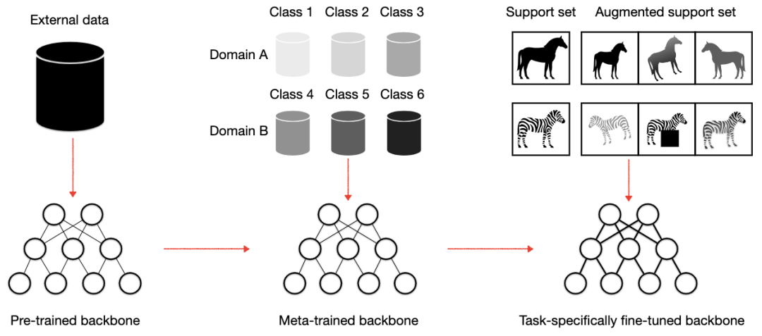 P＞M＞F：基于预训练-元训练-微调流程的小样本学习方法_p>m>f pipeline for few-shot learning (cvpr2022)-CSDN博客