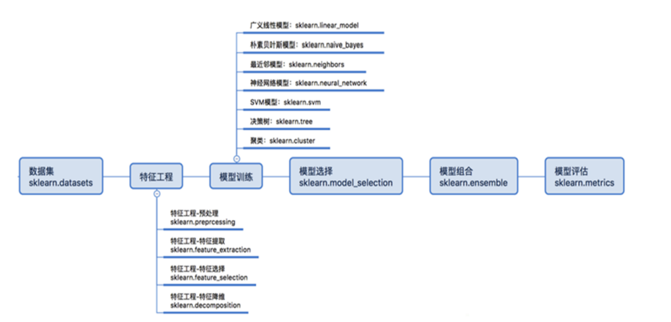 Pyhton——Sklearn基础_python中datasets.load-CSDN博客