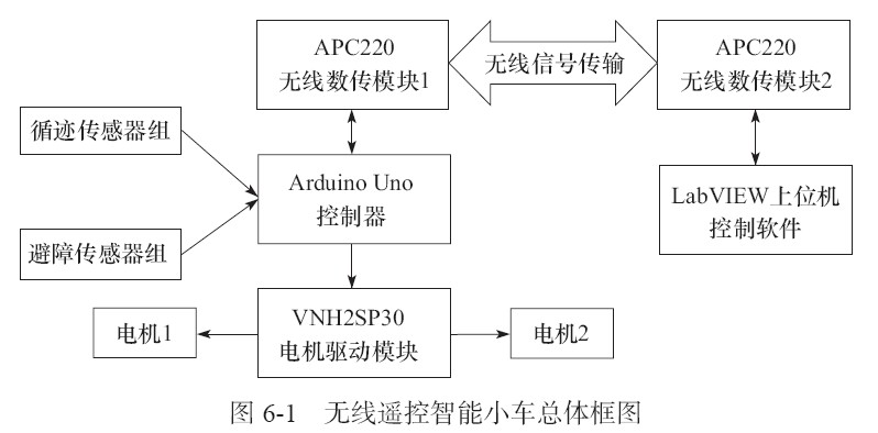 《arduino与labview开发实战》第6章 实战项目篇labview红外小车控制编程 Csdn博客