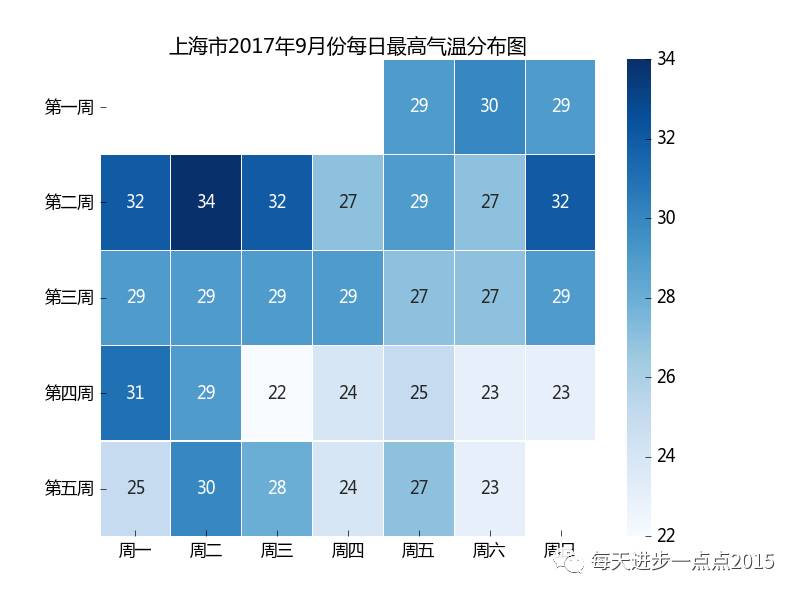 从零开始学python【18】 Matplotlib热力图 Csdn博客