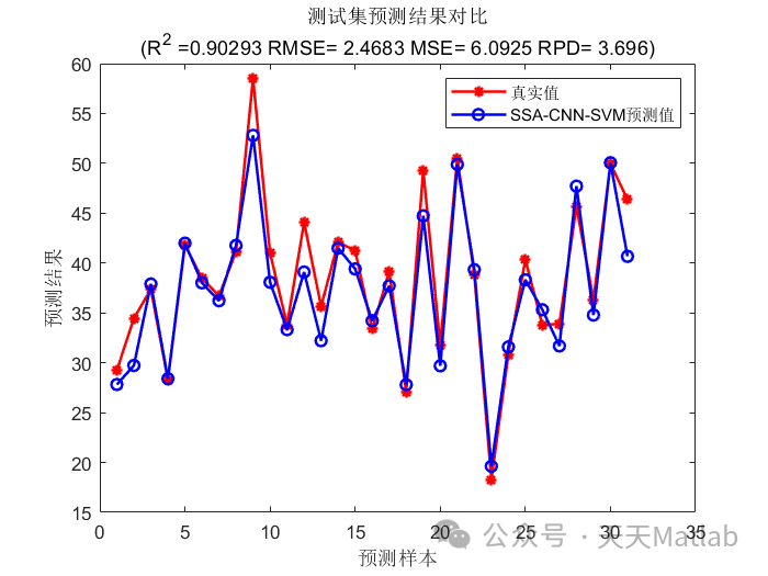 回归预测 Matlab实现ssa Cnn Svm麻雀算法优化卷积神经网络 支持向量机的多输入单输出回归预测卷积神经网络结合支持向量机 Csdn博客