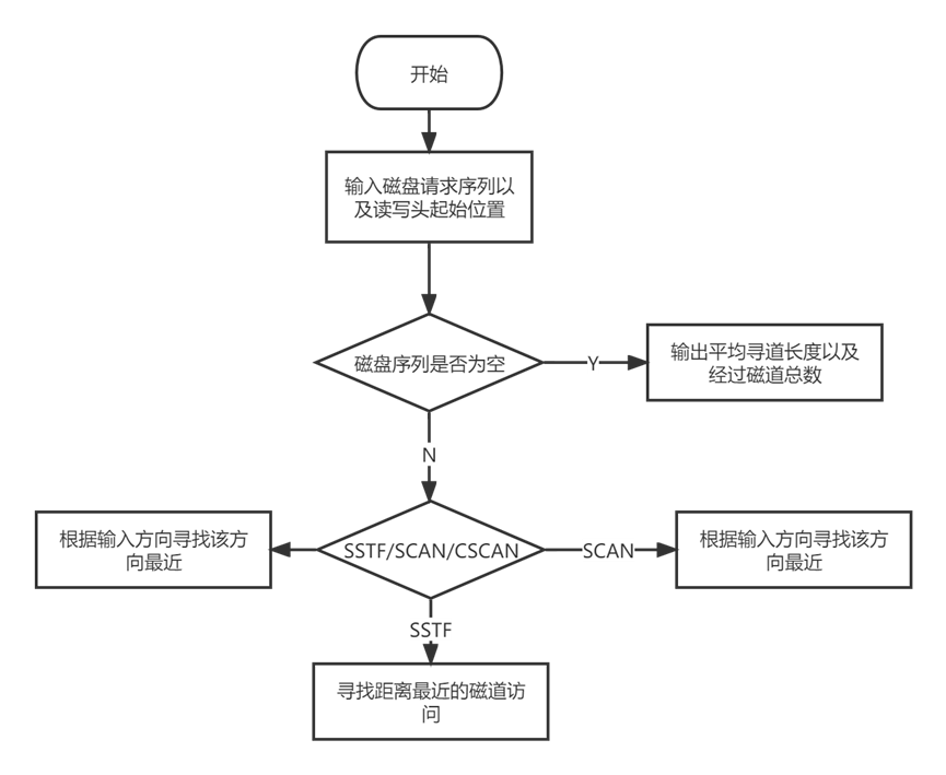 【JAVA操作系统——磁盘调度算法】SSTF&SCAN&CSCAN_java实现电梯扫描算法-CSDN博客