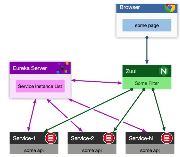 Zuul 网关原理及其配置-CSDN博客