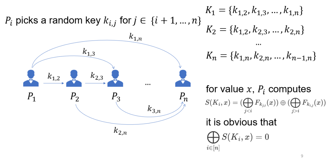 隐私求交| Simple, Fast Malicious Multiparty Private Set Intersection_aK031999的博客-CSDN博客
