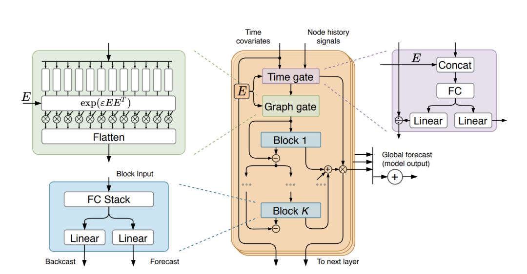 【时间序列预测】Nbeats系列模型介绍-CSDN博客