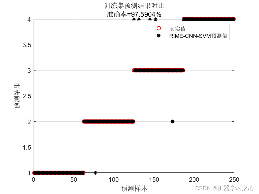 分类预测 | Matlab实现RIME-CNN-SVM霜冰算法优化卷积支持向量机分类预测-CSDN博客