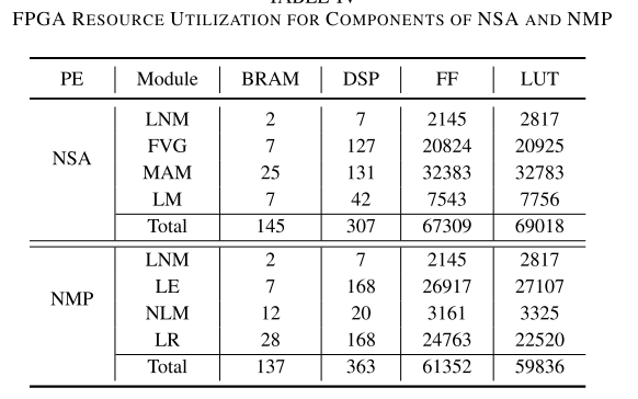 论文精读-ViA A Novel Vision-Transformer AcceleratorBased on FPGA_transformer fpga-CSDN博客
