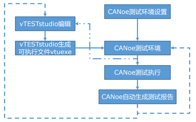【CANoe之vTESTstudio】_vteststudio应用-CSDN博客