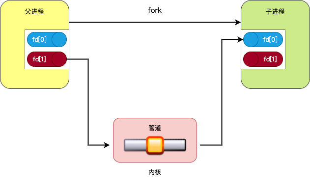 【图解 Linux 管道通信的原理?】【转载】 Csdn博客