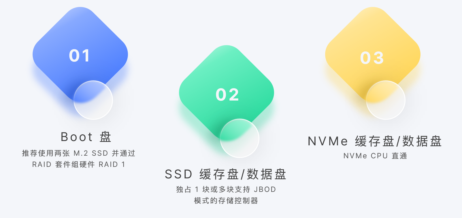 科普文：软件架构网络系列之【信创：SmartX产品基于RoCE v2的分布式存储构建】_信创分布式存储-CSDN博客