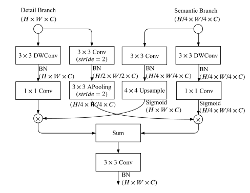 论文主要要点记录《BiSeNet V2: Bilateral Network with Guided Aggregation for Real-time Semantic ...