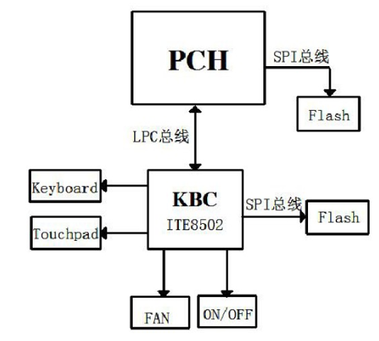 eSPI自学笔记（三）：Run-time Flash Access Channel_intel espi-CSDN博客