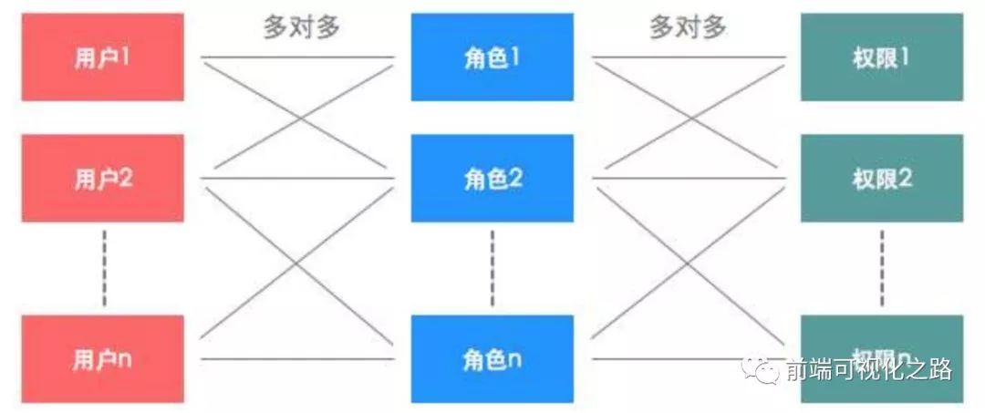 vue树形权限菜单_前后端分离 前端权限控制设计-CSDN博客