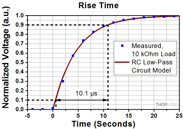 上升沿_上升时间和3 dB带宽的关系推导及其光电应用_aurging的博客-CSDN博客