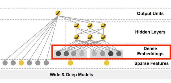 Embedding在深度推荐系统中的3大应用方向_知乎王喆-CSDN博客
