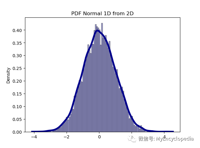 详解Box-Muller方法生成正态分布-CSDN博客