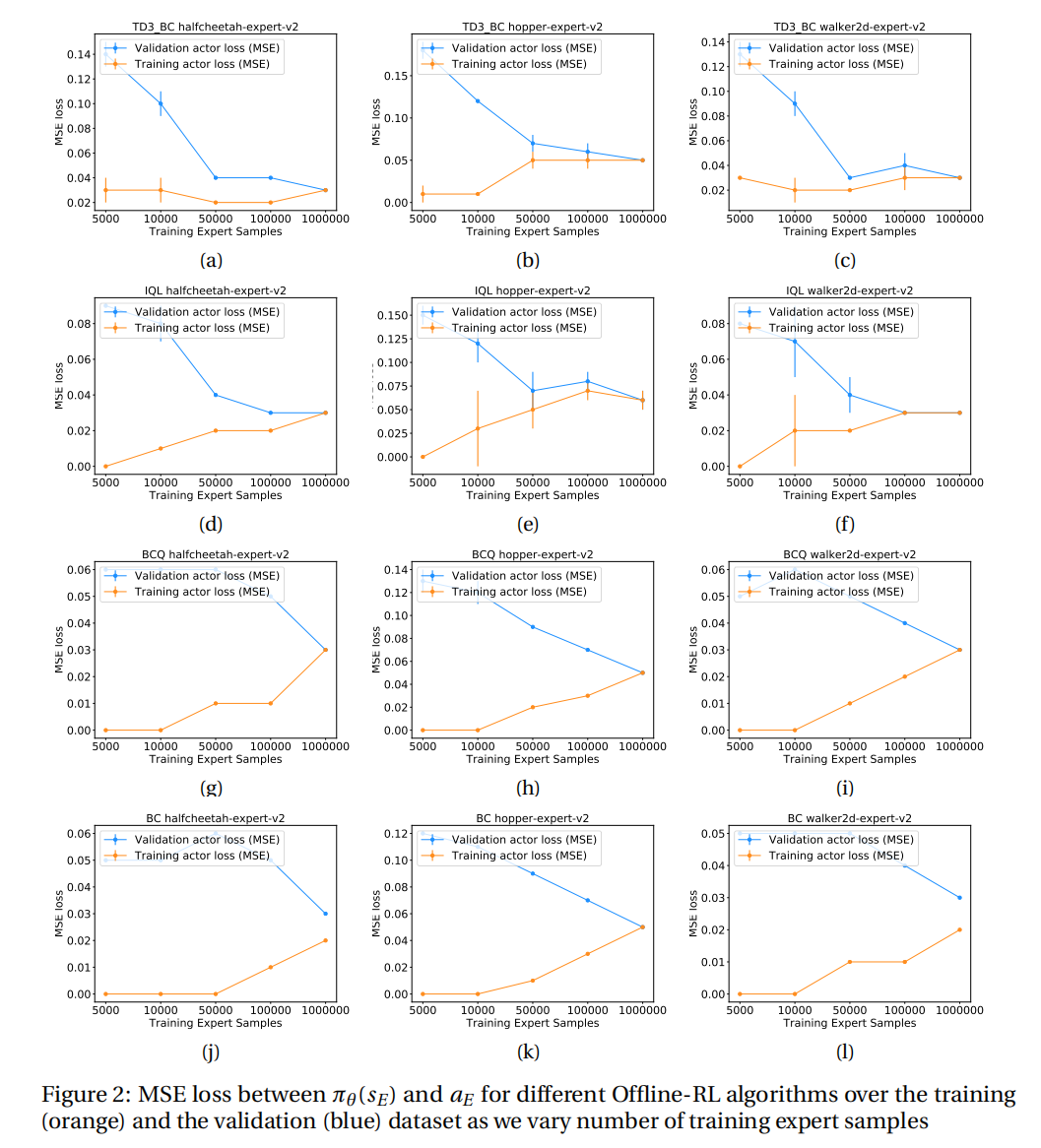 离线强化学习(Offline RL)系列4：(数据集) 经验样本复杂度(Sample Complexity)对模型收敛的影响分析_distribution shift-CSDN博客