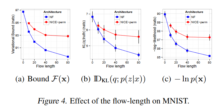 Variational Inference with Normalizing Flows变分推断_宸1的博客-CSDN博客