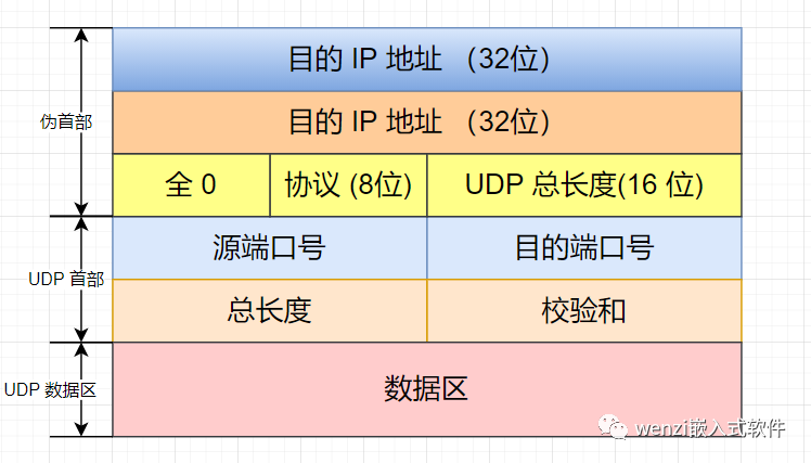 C语言实现udp协议lwip 协议栈之 Udp 协议解析兽医黄小立的博客 Csdn博客 