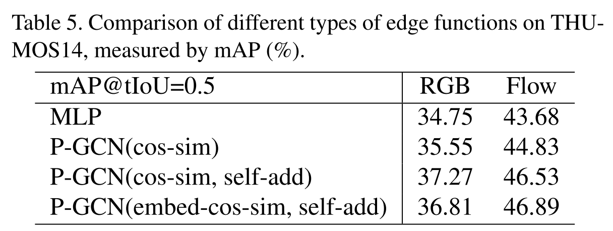 Graph Convolutional Networks for Temporal Action Localization-CSDN博客
