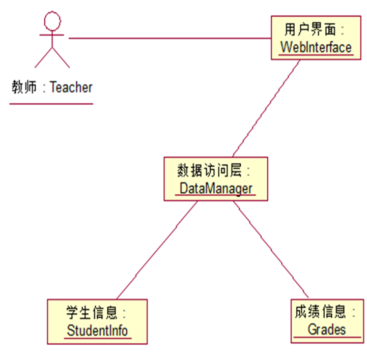 Uml 协作图 Csdn博客