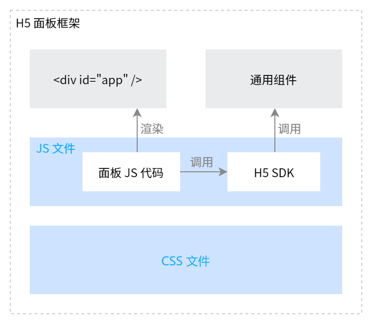 如何基于物联网开发平台 H5 SDK构建 H5 自定义面板_star-h5 zadsdk-CSDN博客