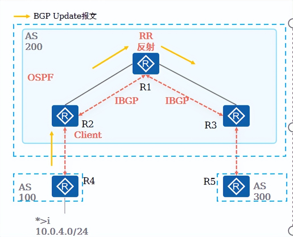 BGP是做什么的？怎么去配置BGP？_使用bgp必须使用环口吗-CSDN博客