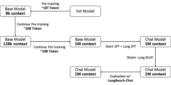一网打尽大模型长文本训练技术_longwriter-6k-CSDN博客