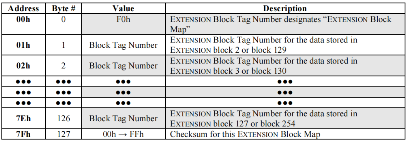 【HDMI原理】HDMI之EDID信息解读_hdmi edid-CSDN博客