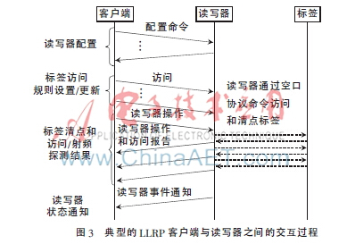 LLRP底层读写器协议浅析 基础入门-CSDN博客