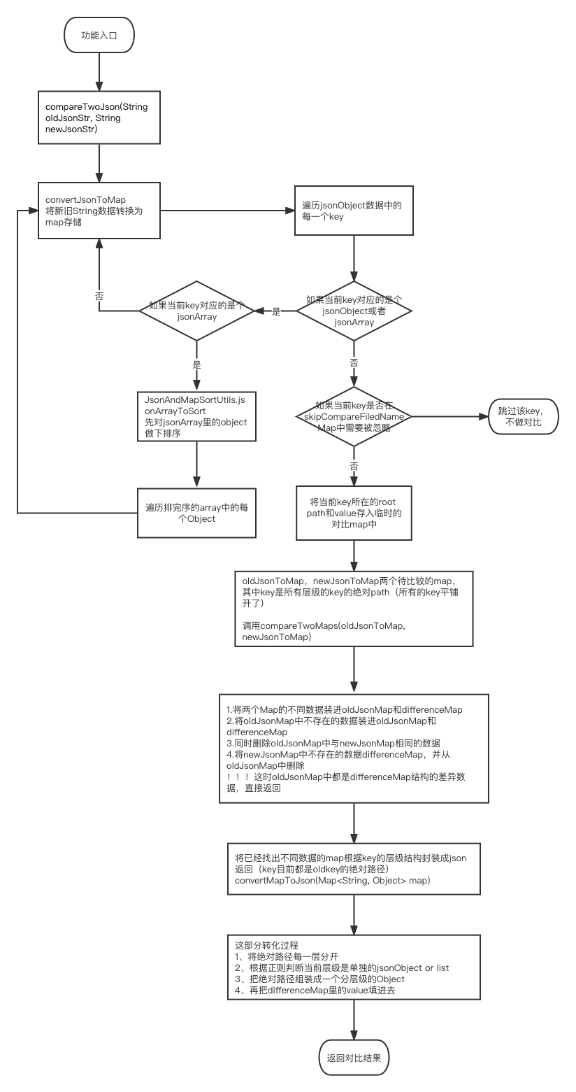 Json数据的差异对比工具（java版） Csdn博客 1827