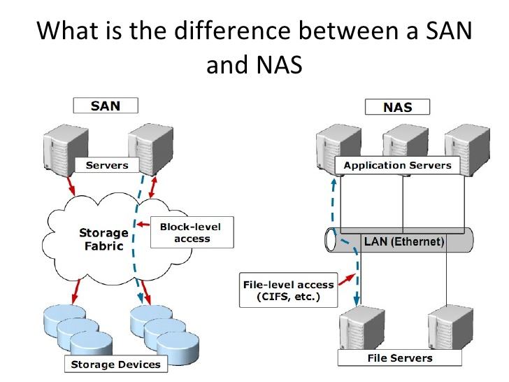 【存储】DAS、SAN、NAS（nfs，cifs），Samba（cifs）介绍和区别-CSDN博客