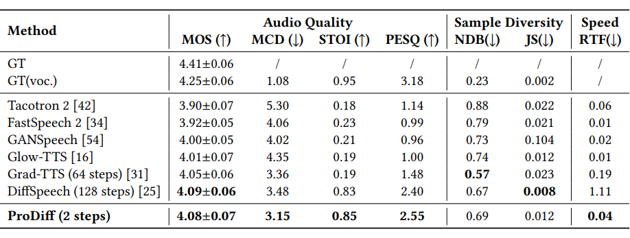 浙大开源快速扩散语音合成模型FastDiff和ProDiff-CSDN博客