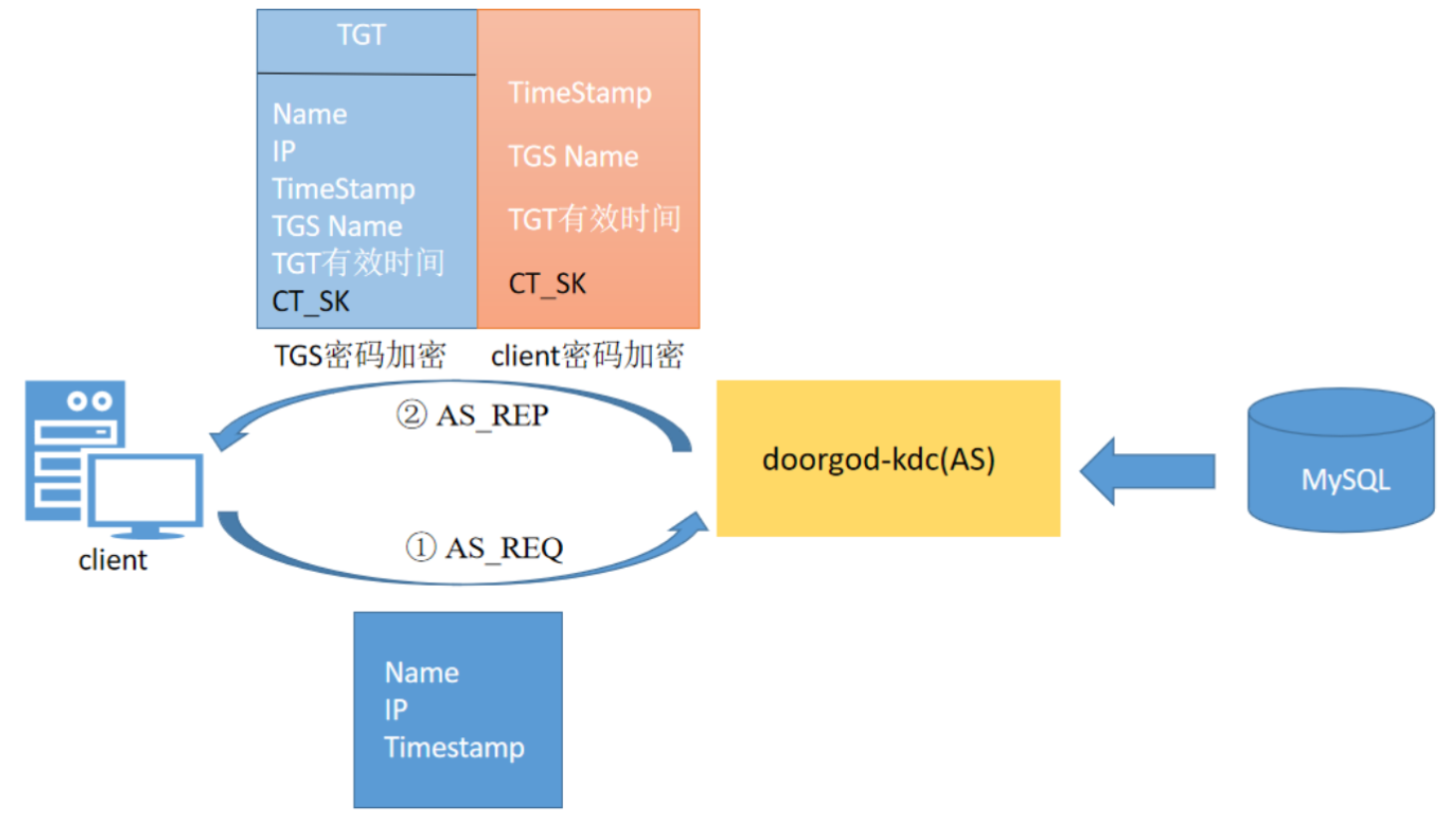 3.4 Golden Ticket黄金票据制作原理及利用方式_golden ticket system-CSDN博客