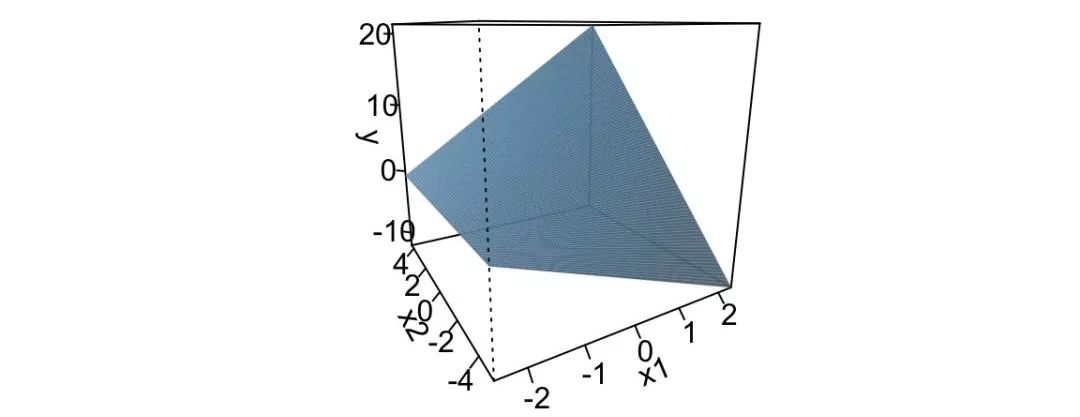 visreg：带你玩遍模型可视化-CSDN博客