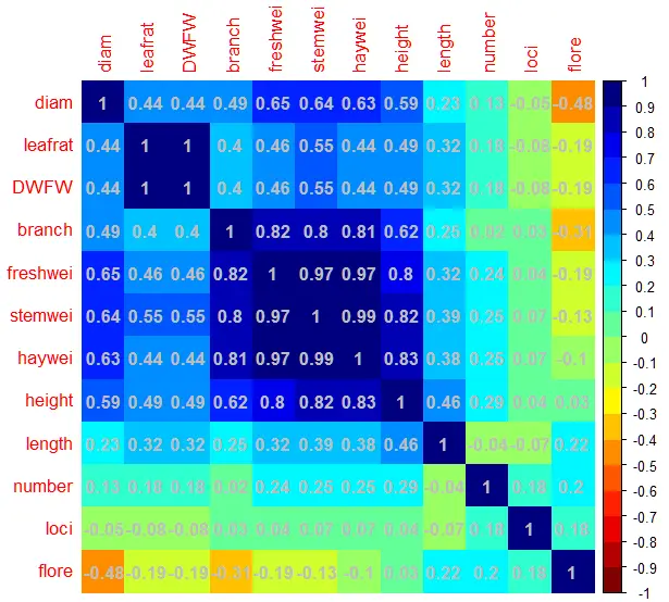 corplot绘制SCI级相关性热图（基础知识）-CSDN博客