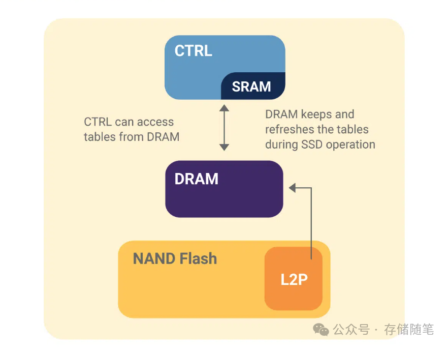 探究NVMe SSD HMB应用场景与影响-CSDN博客
