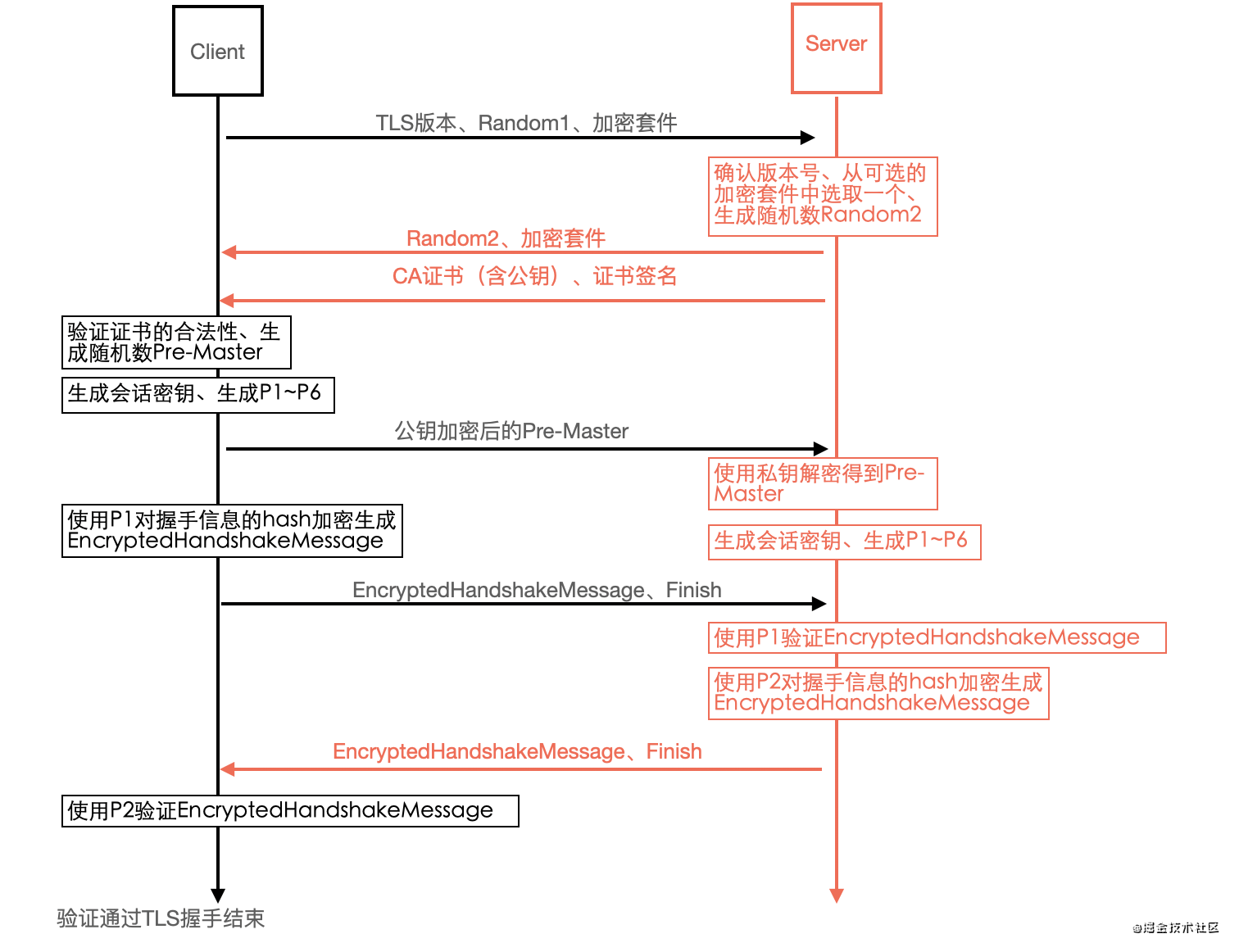 HTTPS流程详解_d袋鼠b的博客-CSDN博客_https流程