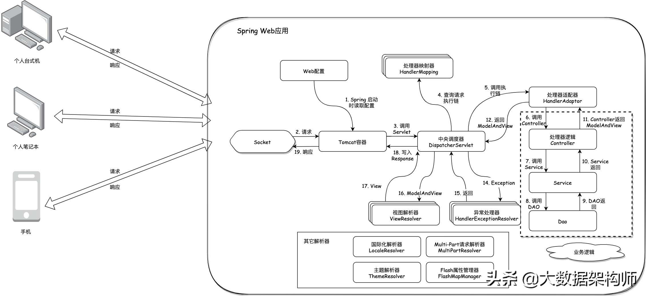 Spring MVC整体结构介绍，图文+代码；_spring mvc架构图-CSDN博客