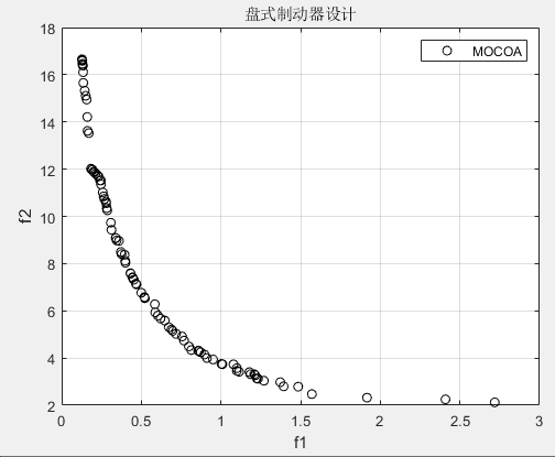 多目标优化算法（MATLAB）：多目标小龙虾优化算法（Multi-Objective Crayfsh optimization algorithm，MOCOA）求解46个多目标函数及1个工程 ...